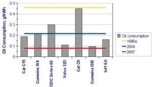 How Much Oil Should A Car Burn Between Oil Changes